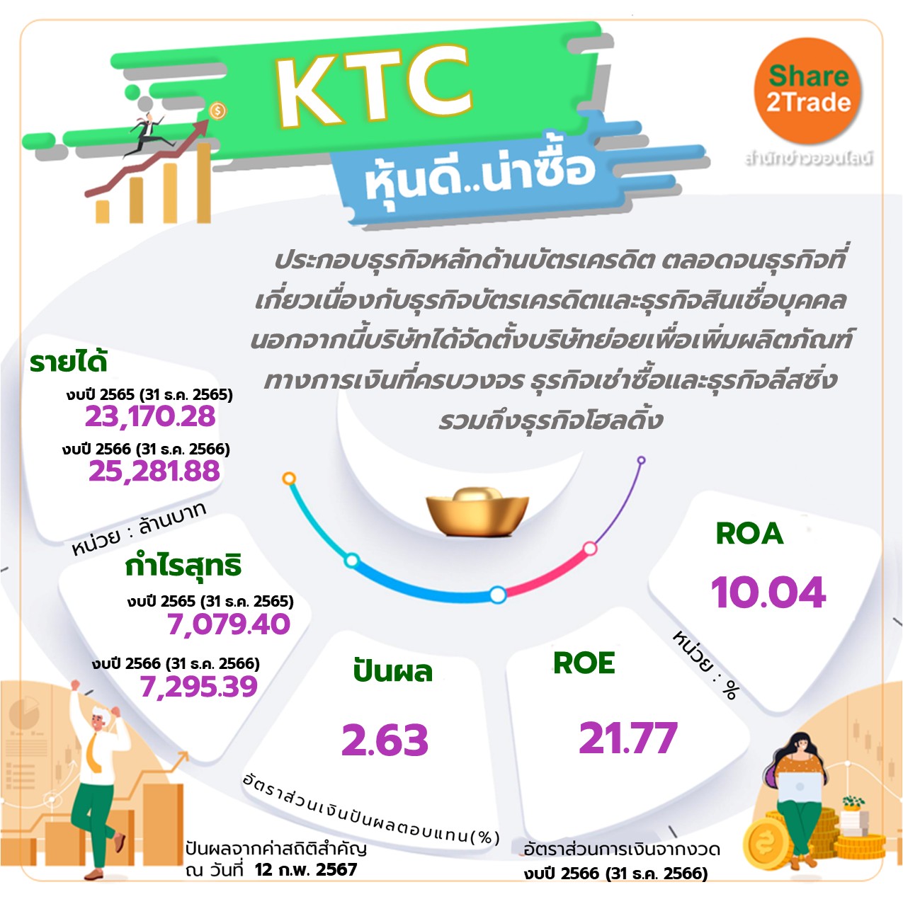 KTC หุ้นดี..น่าซื้อ | Share2Trade